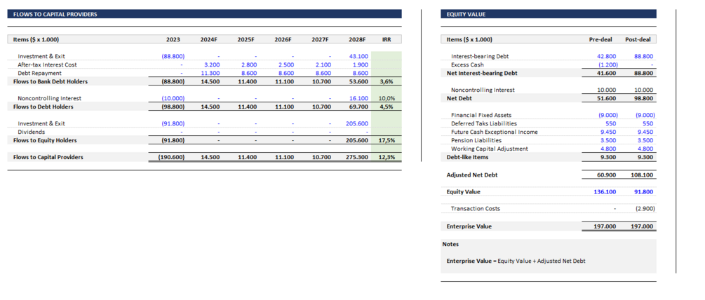 Private Equity | Deal Financials - Eloquens