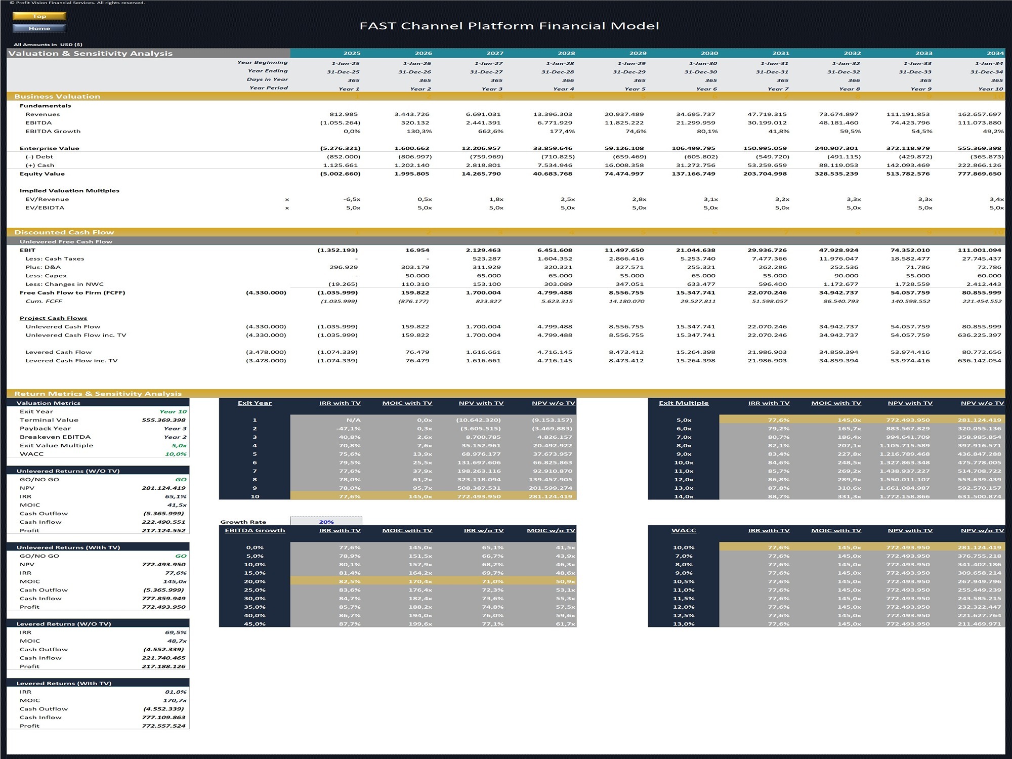 Free Ad-Supported TV (FAST) Platform – 10 Year Financial Model - Eloquens