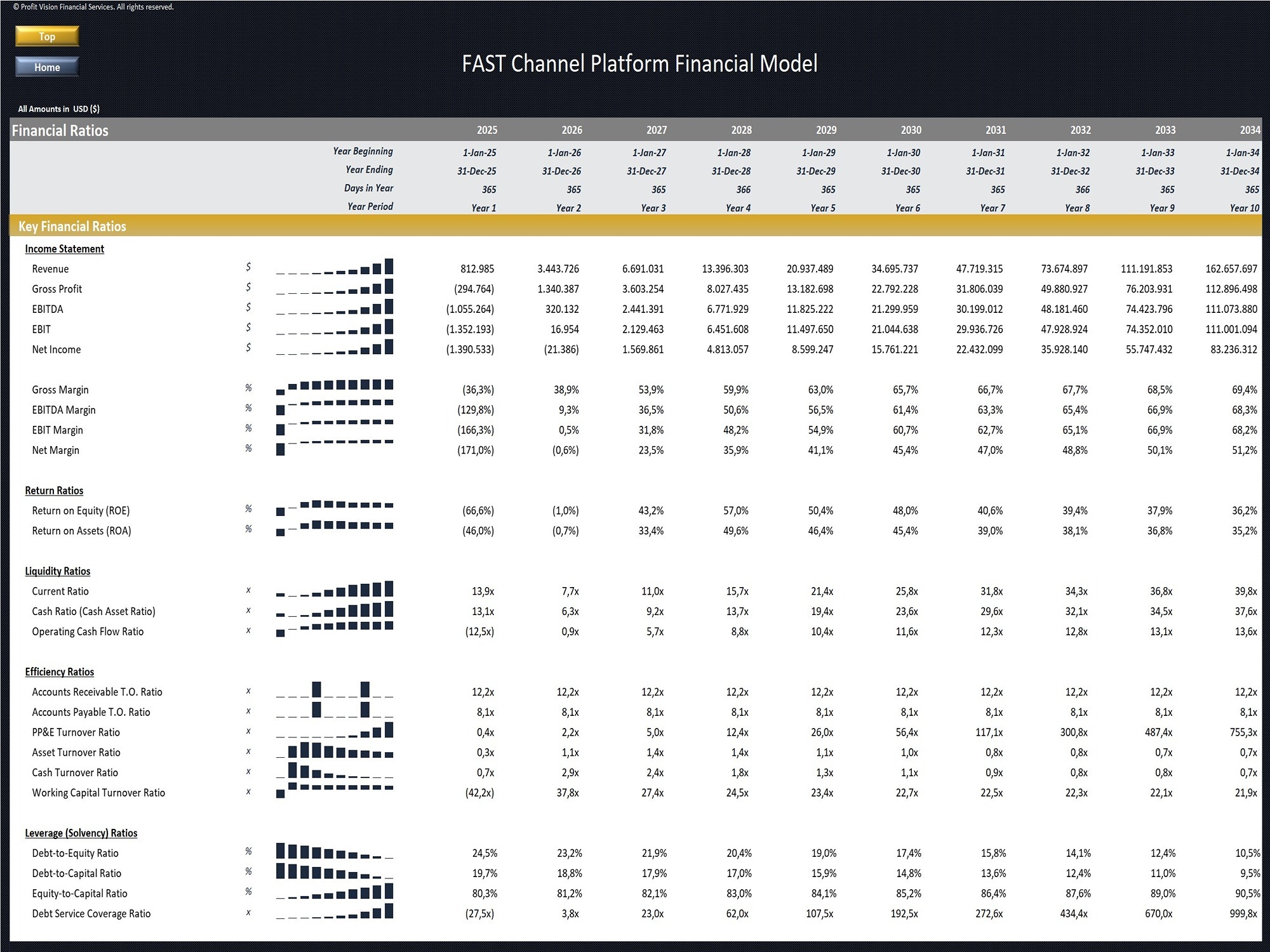 Free Ad-Supported TV (FAST) Platform – 10 Year Financial Model - Eloquens