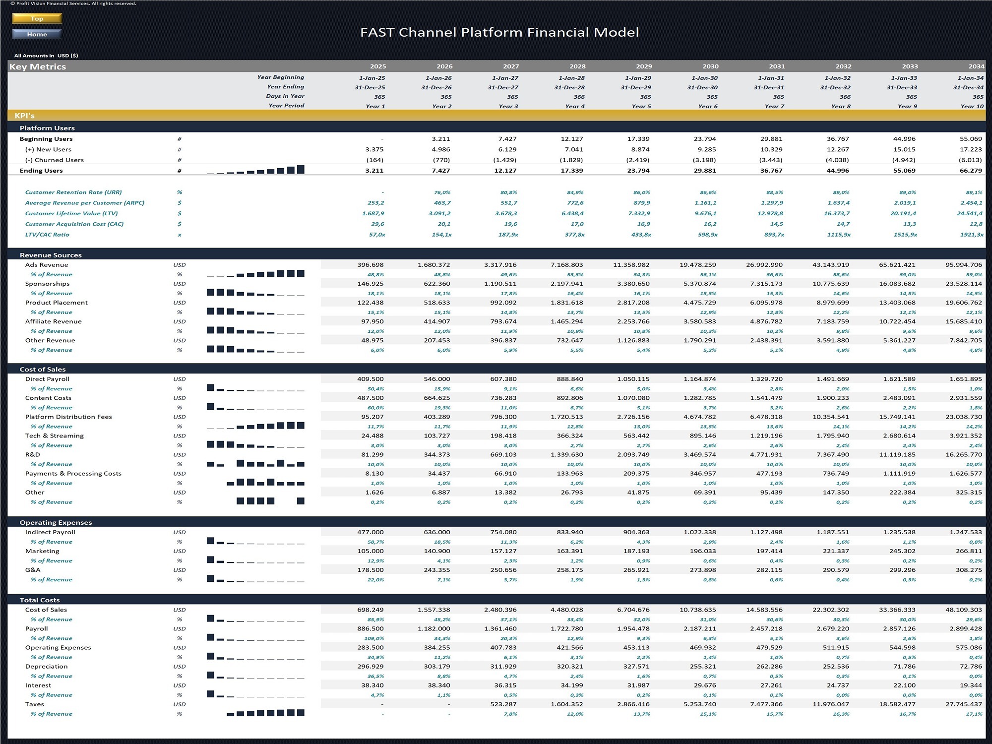 Free Ad-Supported TV (FAST) Platform – 10 Year Financial Model - Eloquens