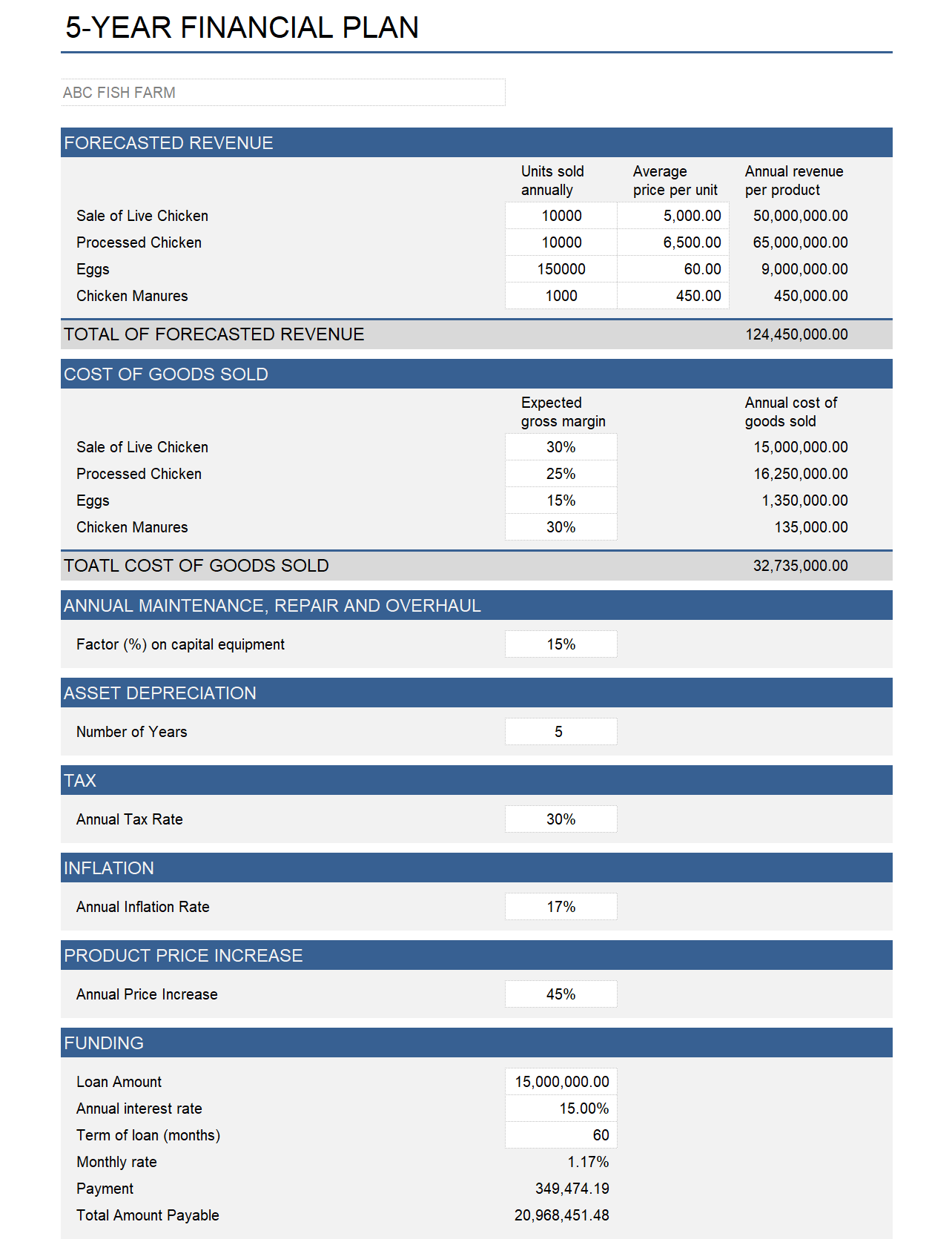 Poultry Farm 5 Year Financial Plan and Projections - Eloquens