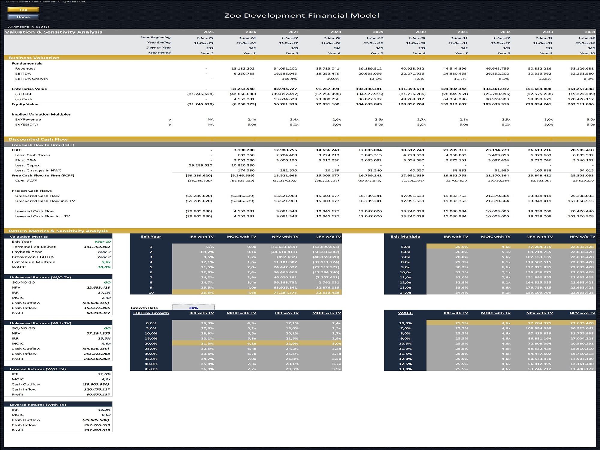 Animal Park (Zoo) Development – 10 Year Financial Model - Eloquens