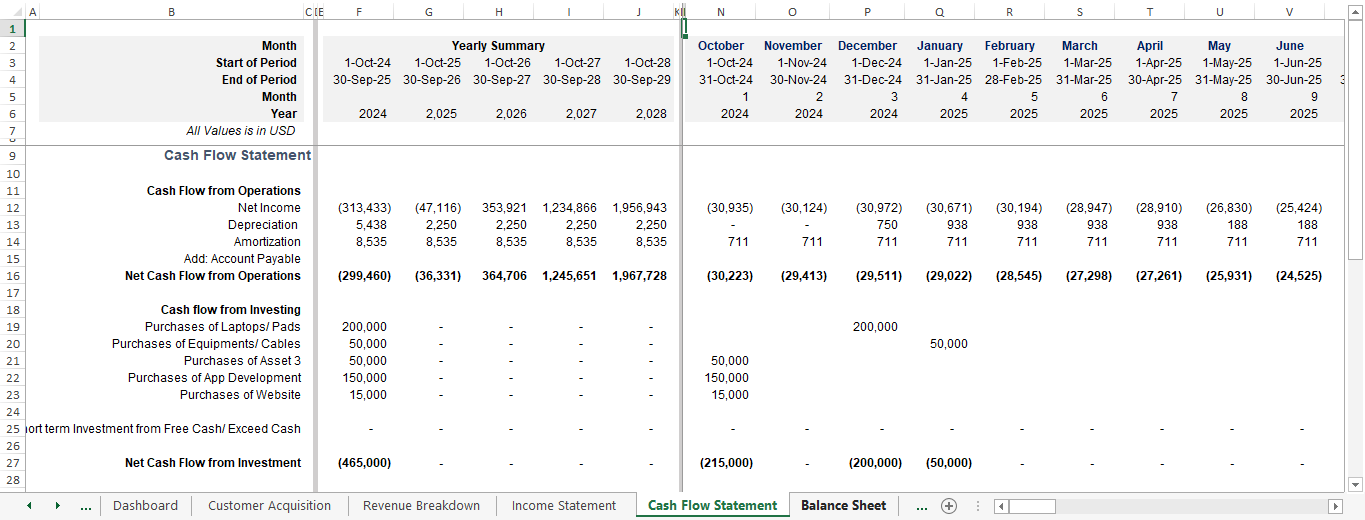 B2B SaaS Financial Model Template - Eloquens