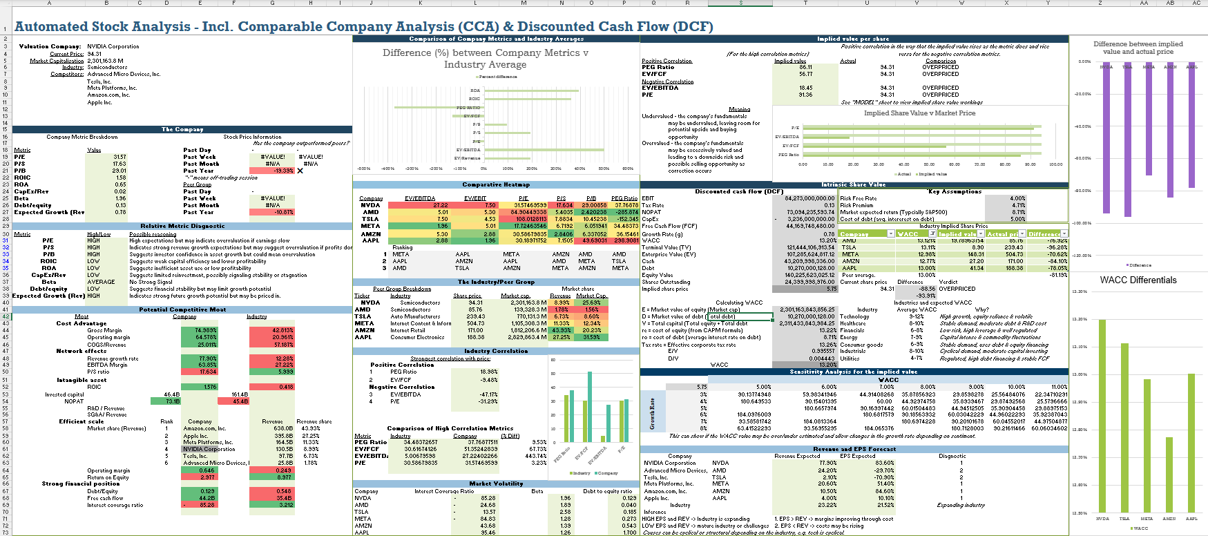 Automated Stock Valuation - DCF + CCA Model for Investors & Analysts ...