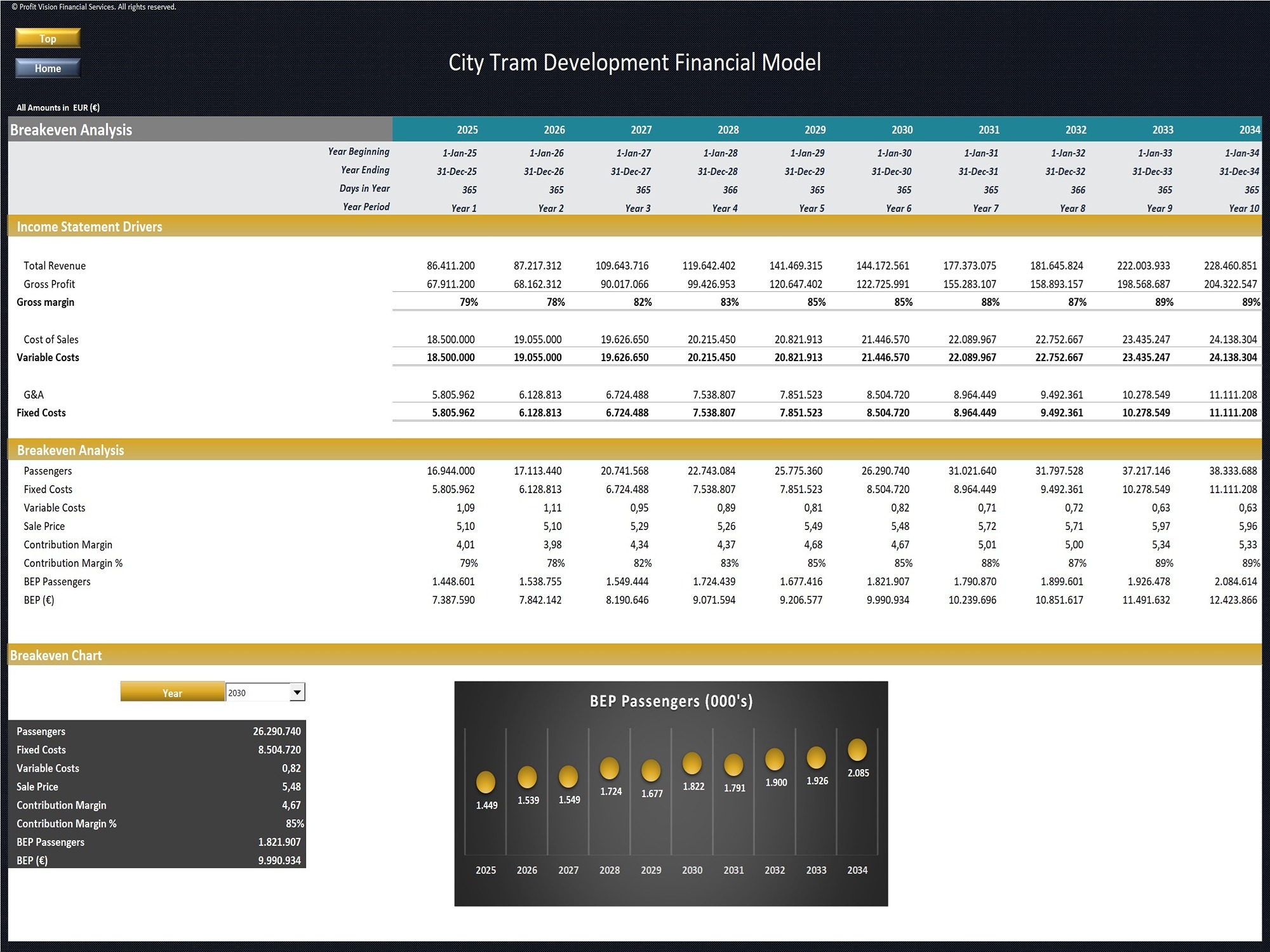 City Tram Development – 10 Year Financial Model - Eloquens