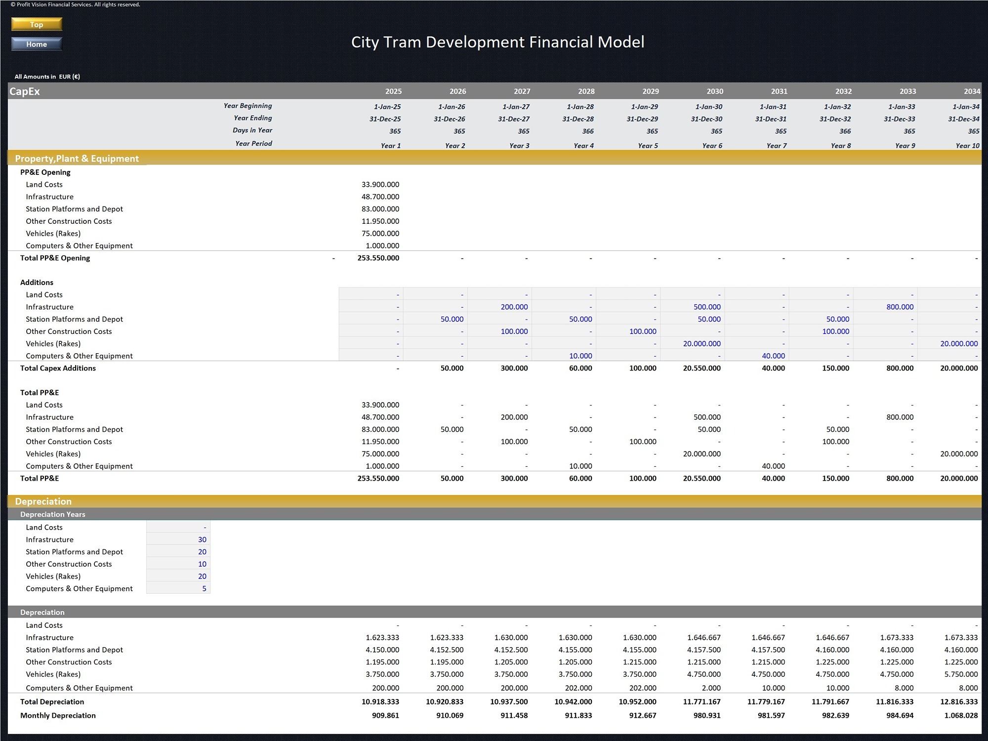 City Tram Development – 10 Year Financial Model - Eloquens