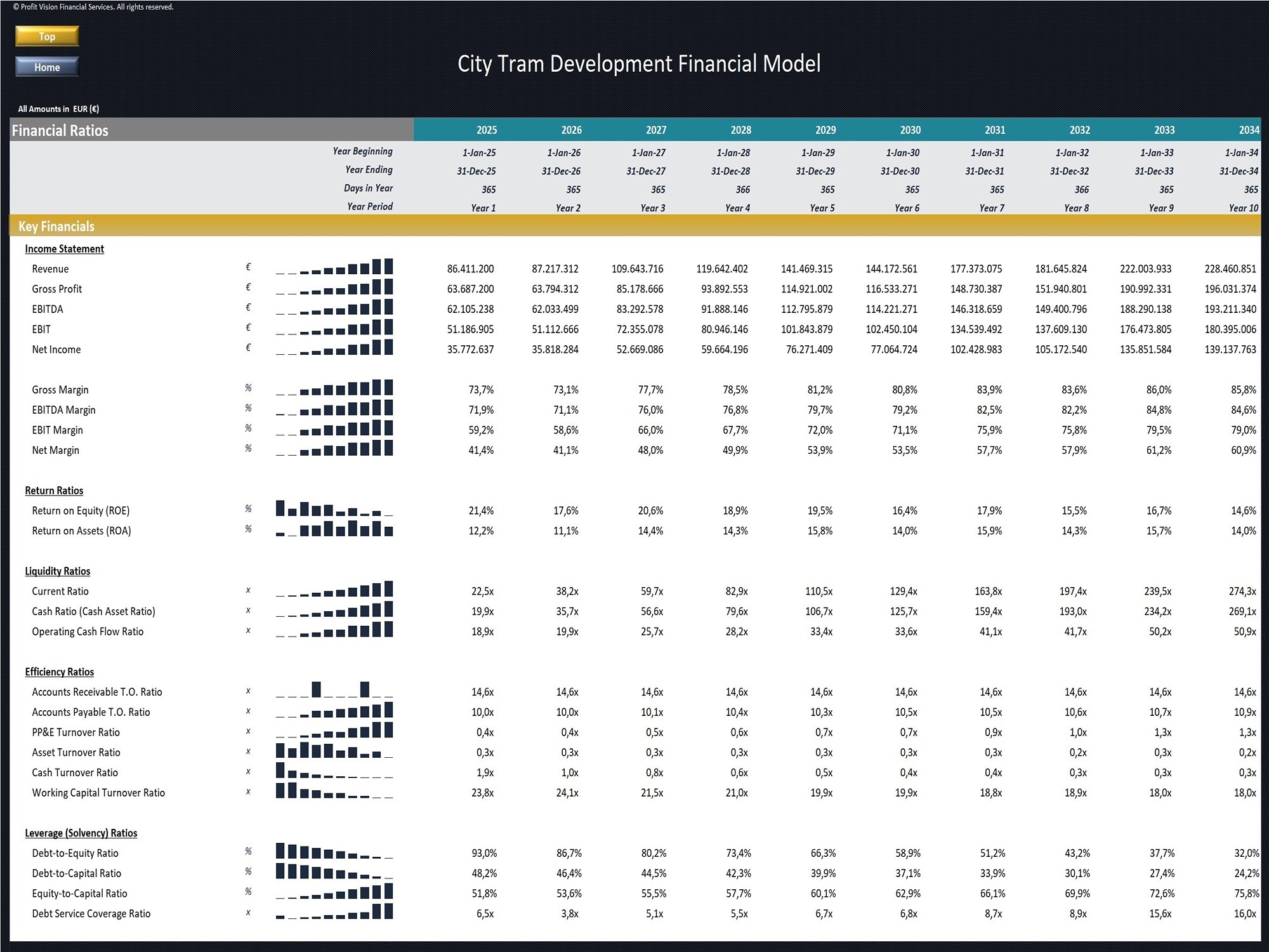City Tram Development – 10 Year Financial Model - Eloquens