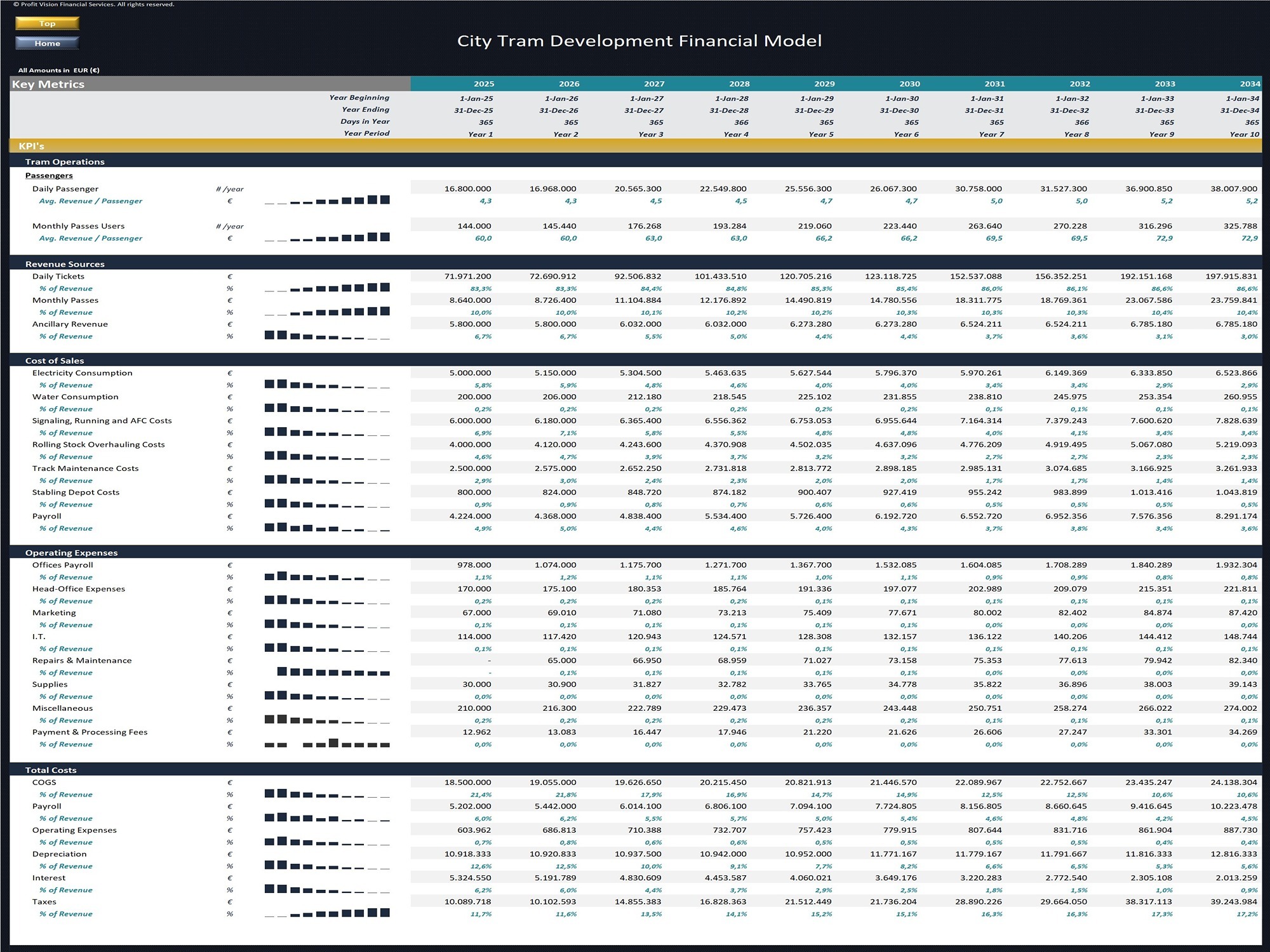 City Tram Development – 10 Year Financial Model - Eloquens