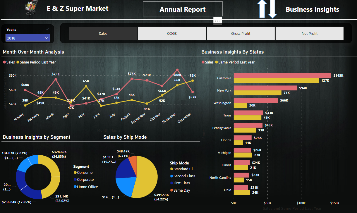 Power BI Dynamic Dashboard Report For Retail Stores - Eloquens