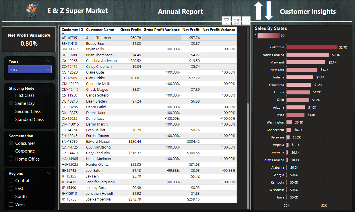 Power BI Dynamic Dashboard Report For Retail Stores - Eloquens