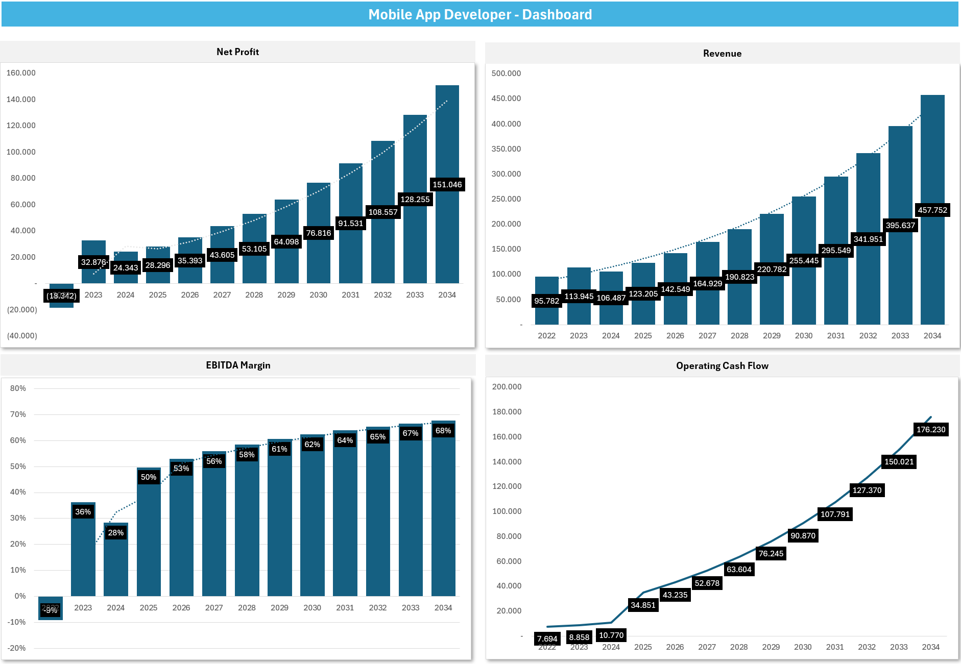 Mobile App Development Business 3 Statement Financial Model - Eloquens