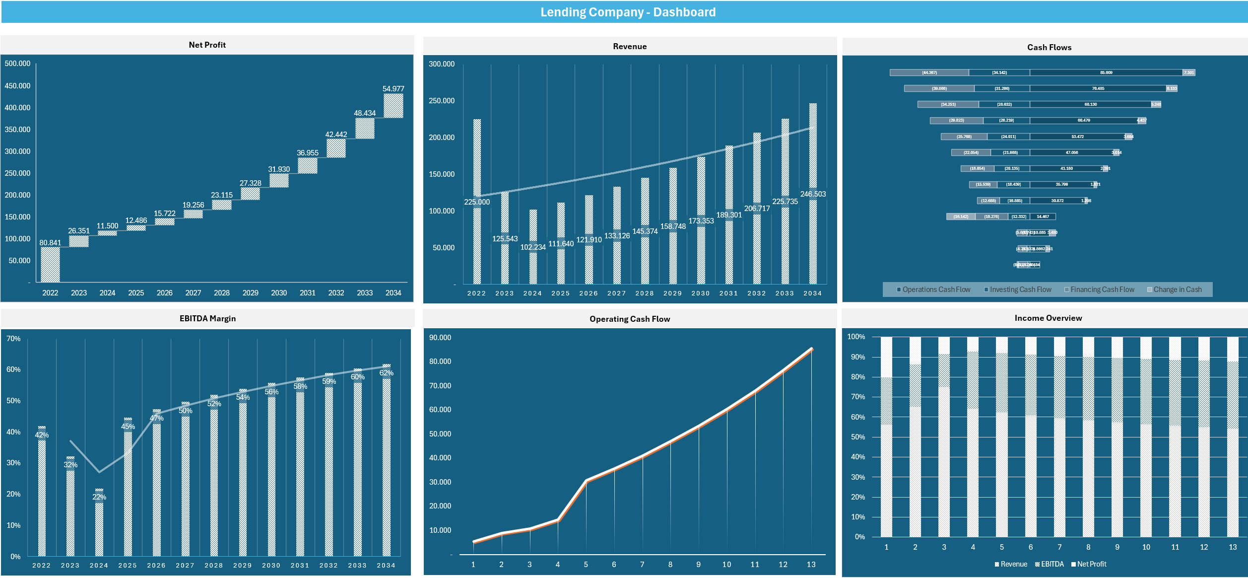 Lending Company 3 Statement Financial Model Template - Eloquens