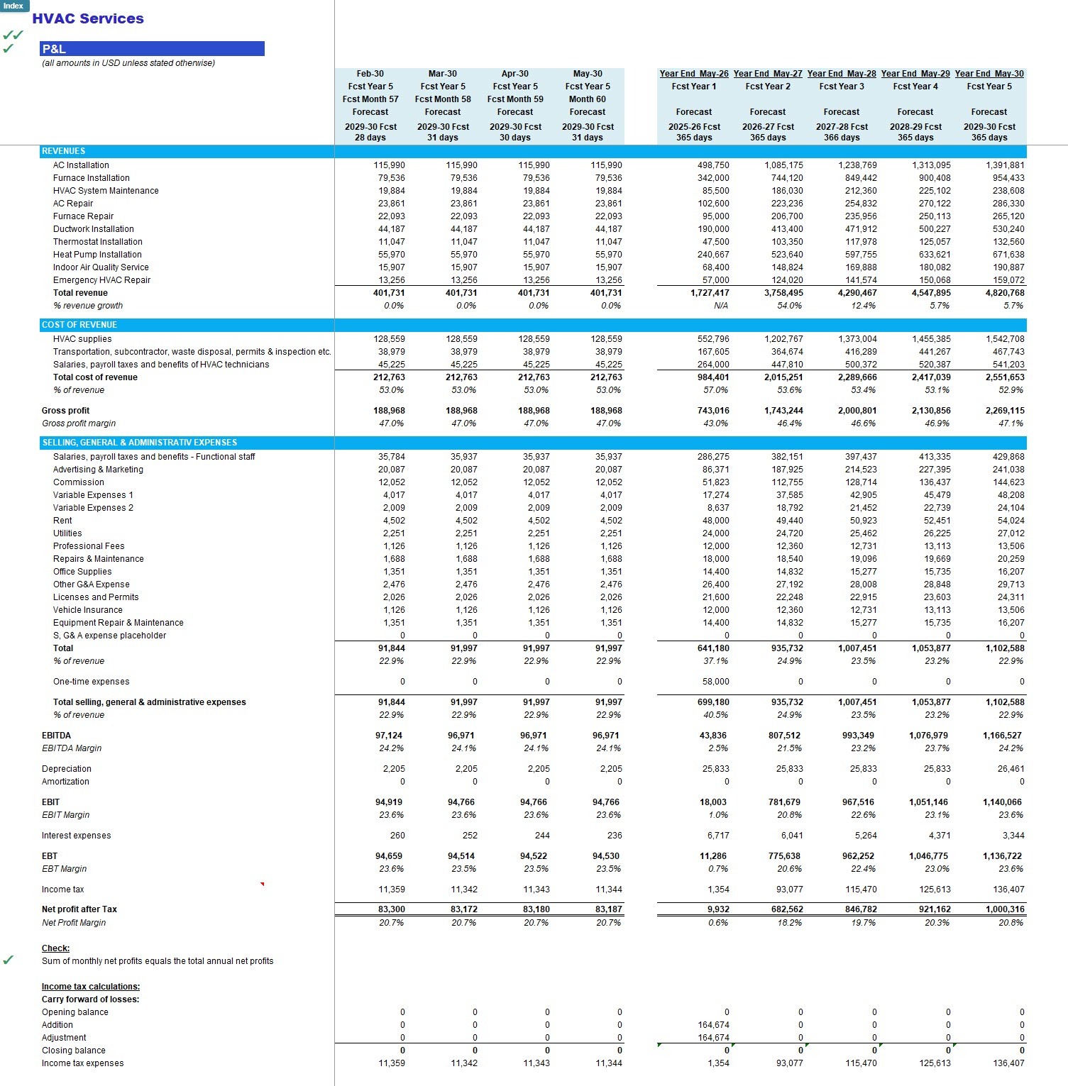 HVAC Services Monthly 5-Year Financial Forecast Model - Eloquens