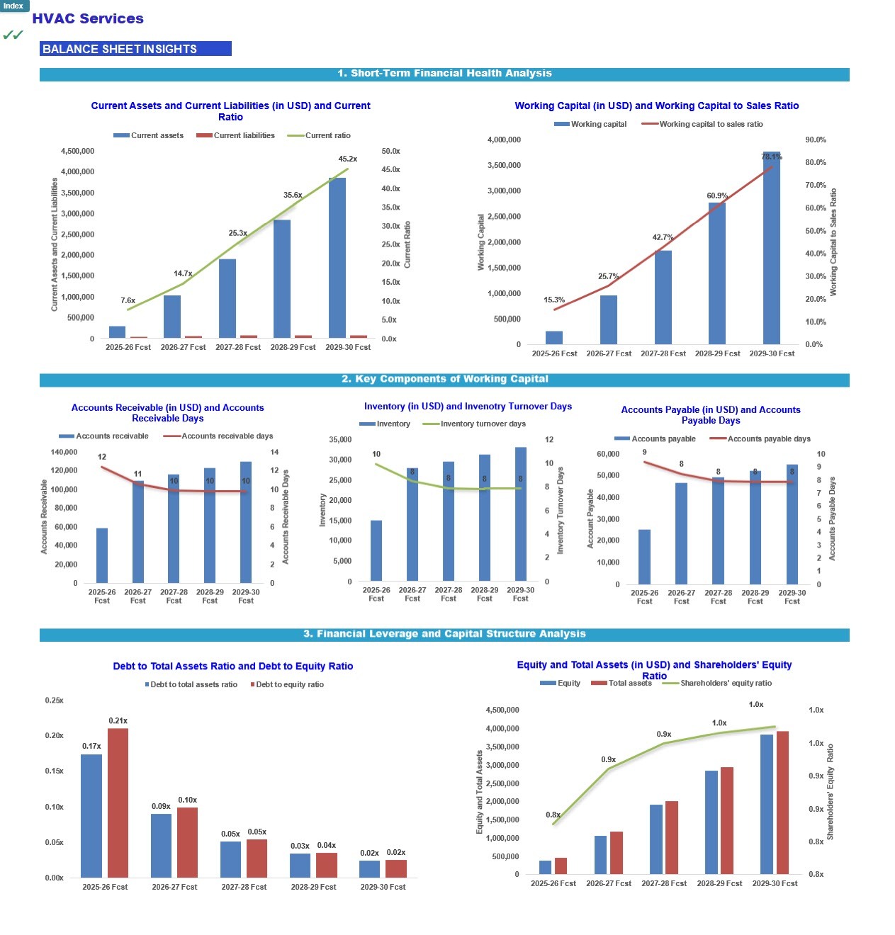 HVAC Services Monthly 5-Year Financial Forecast Model - Eloquens