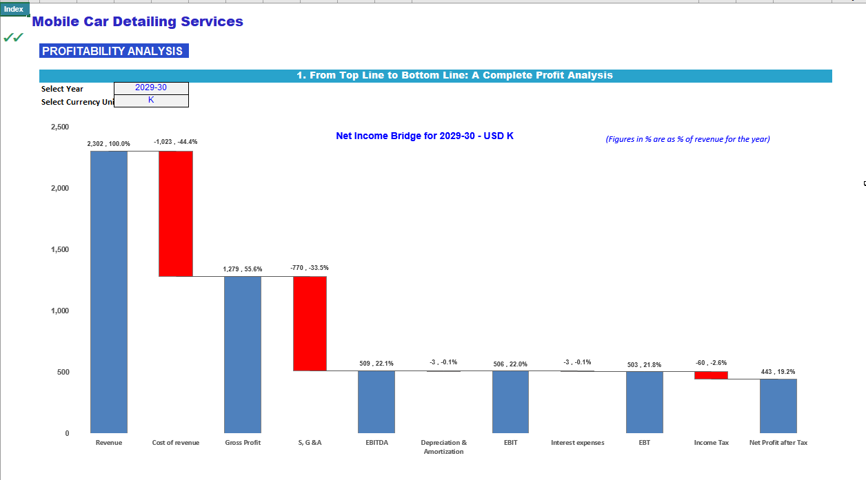 Mobile Car Detailing Financial Forecast Model - Eloquens