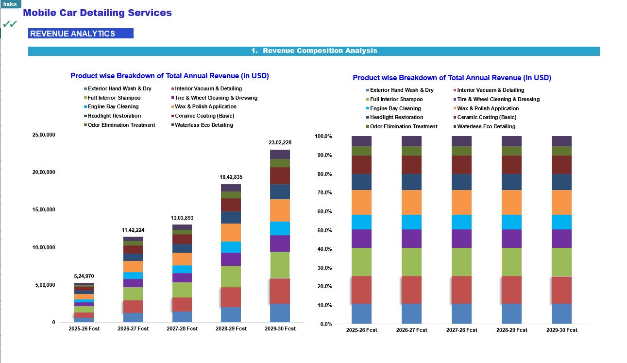Mobile Car Detailing Financial Forecast Model - Eloquens