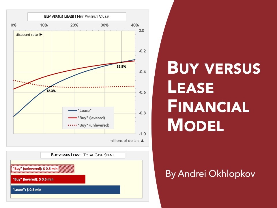 Buy versus Lease Financial Model - Eloquens