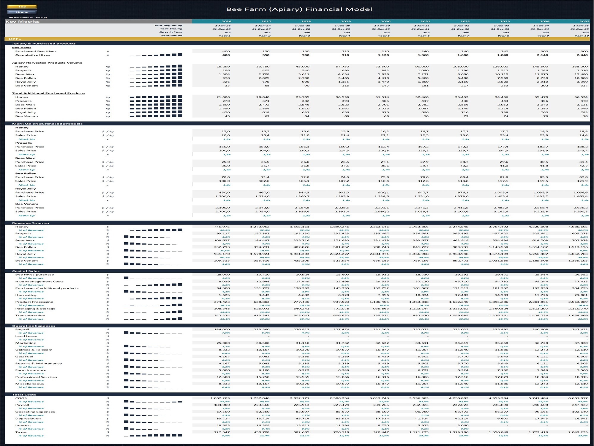 Bee Farm (Apiary) – 10 Year Financial Model - Eloquens