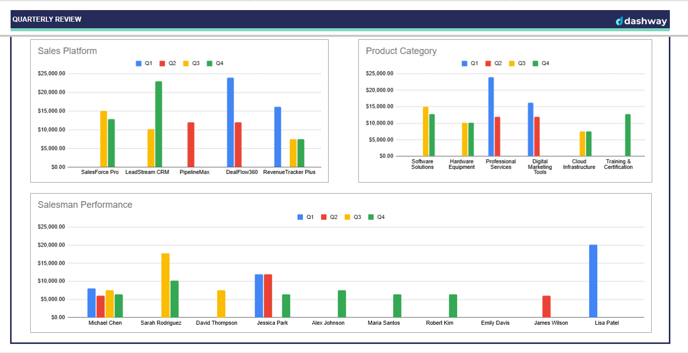 Quarterly Sales Report Google Sheets Template - Eloquens