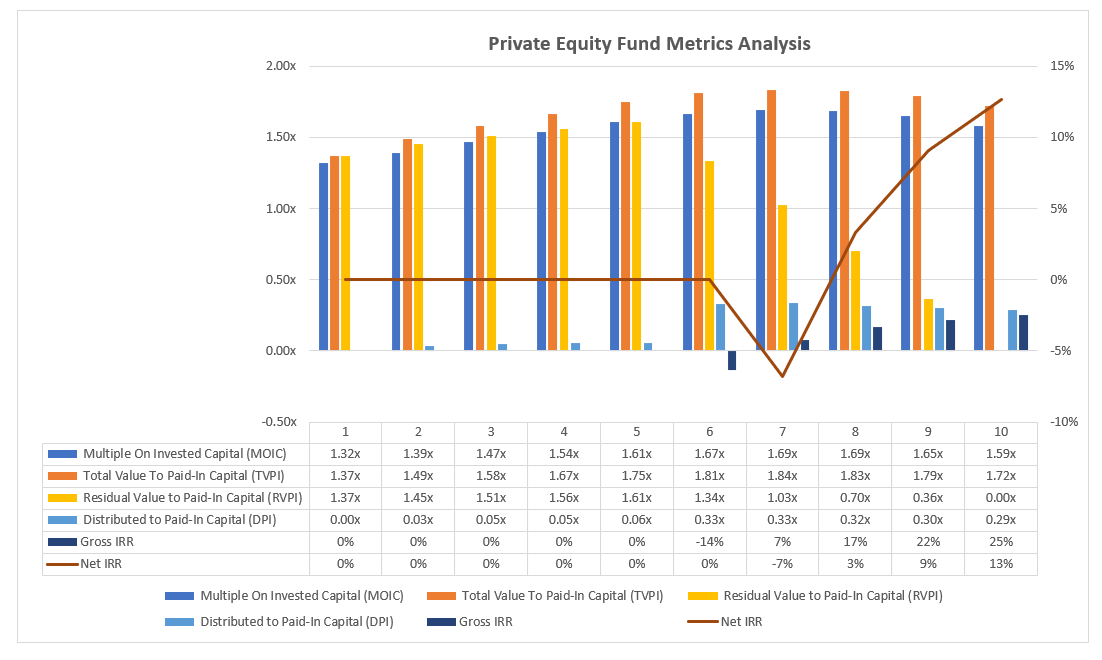 Private Equity Fund Cashflows Model (Investor Cashflows) – American ...