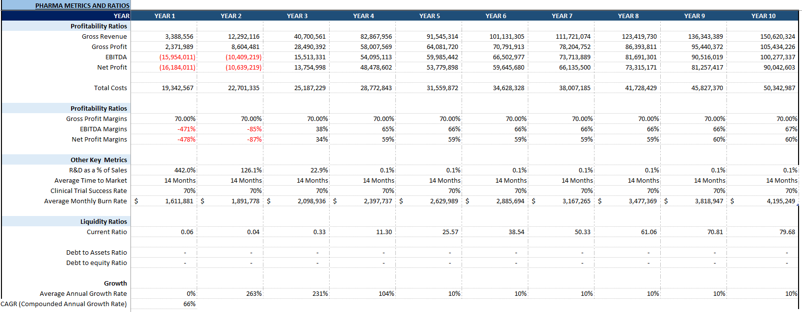 Pharma and Biotech Valuation and Financial Model (10 Year Financial ...