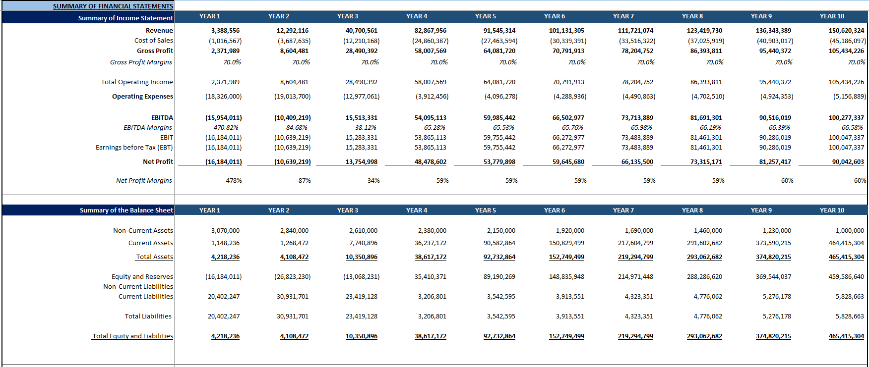 Pharma and Biotech Valuation and Financial Model (10 Year Financial ...