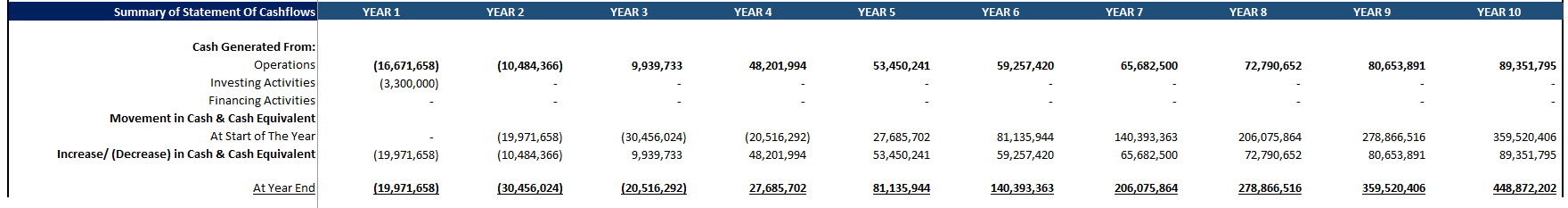 Pharma and Biotech Valuation and Financial Model (10 Year Financial ...