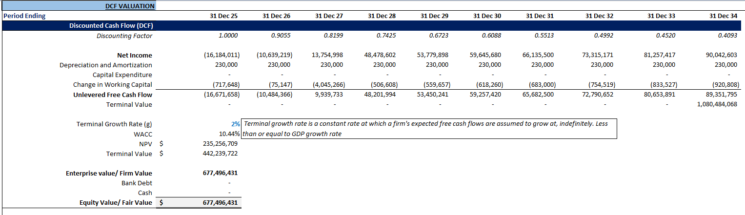 Pharma and Biotech Valuation and Financial Model (10 Year Financial ...