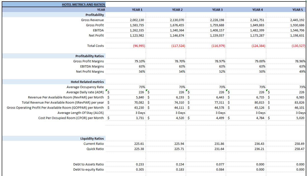 Hotel Development Financial Model - Eloquens