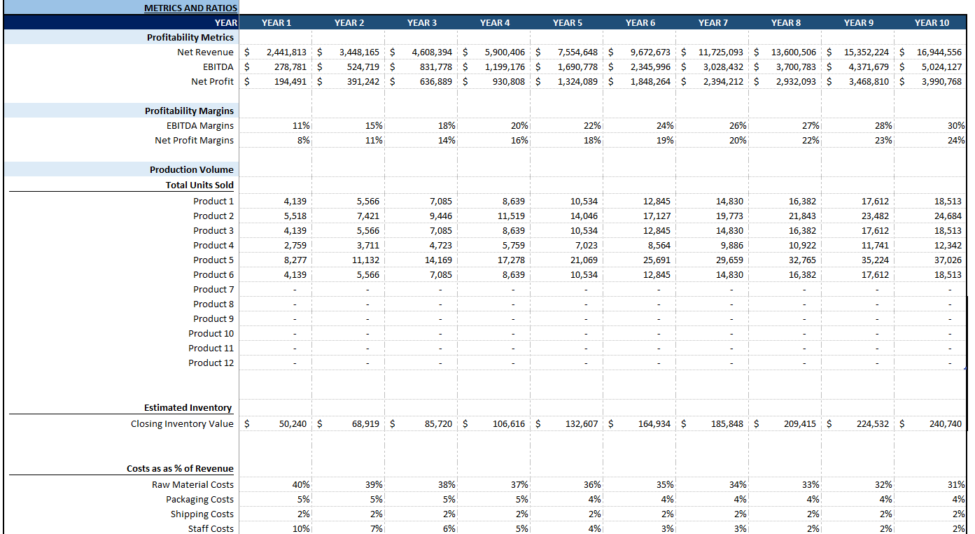 Manufacturing Startup Financial Model (10 Year Financial Forecast ...