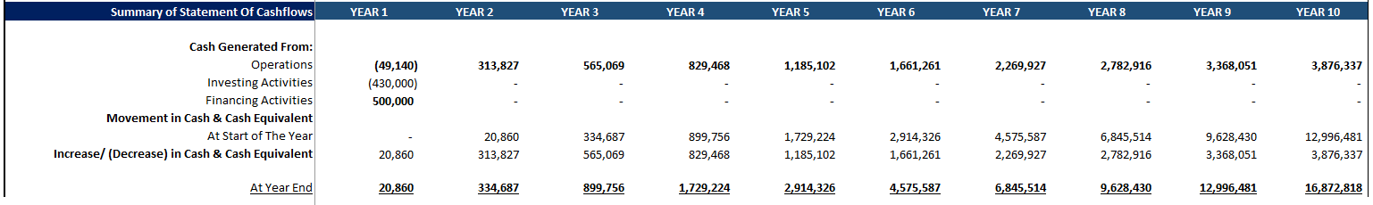 Manufacturing Startup Financial Model (10 Year Financial Forecast ...