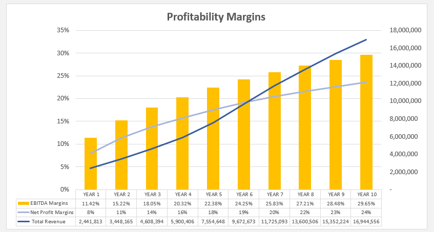 Manufacturing Startup Financial Model (10 Year Financial Forecast ...