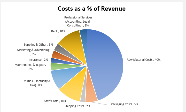 Manufacturing Startup Financial Model (10 Year Financial Forecast ...