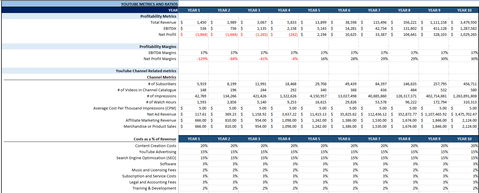 YouTube Channel Financial Model (10 Year Financial Forecast) - Eloquens