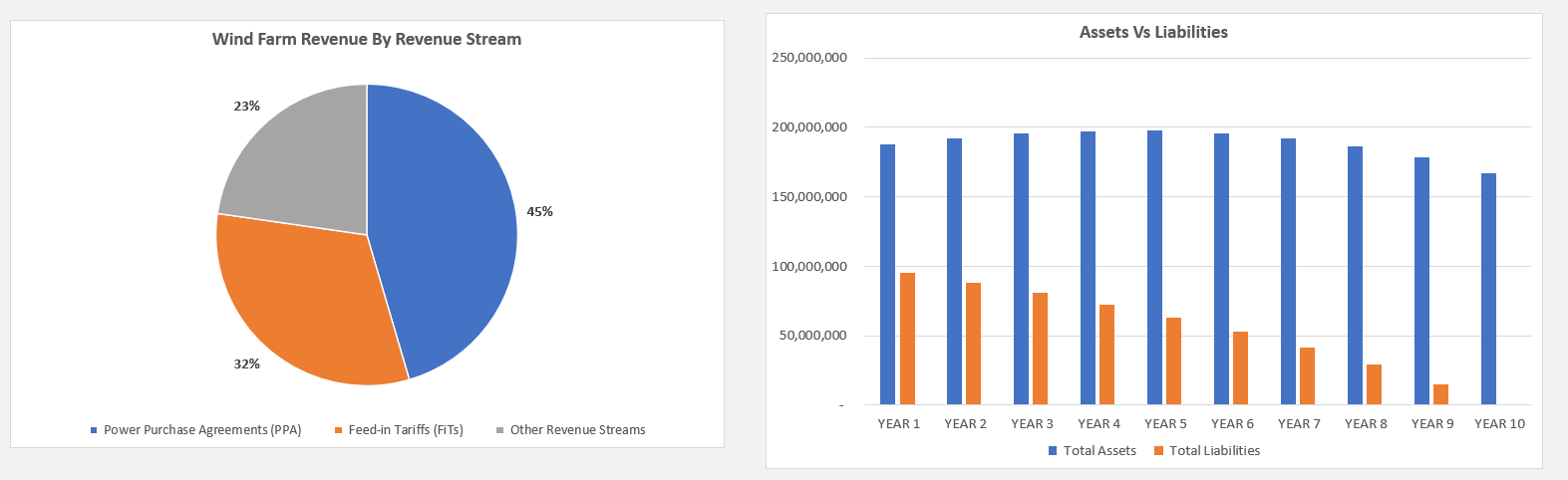 Wind Farm Financial Model (10 Year Financial Forecast) - Eloquens