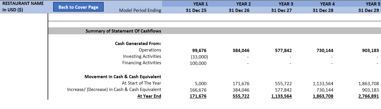 Fast Food Restaurant Financial Model - Eloquens