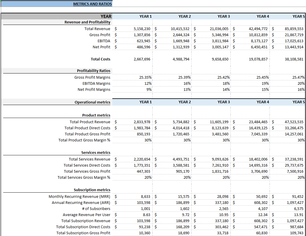 Startup Company Financial Model (5 Year Financial Forecast) - Eloquens