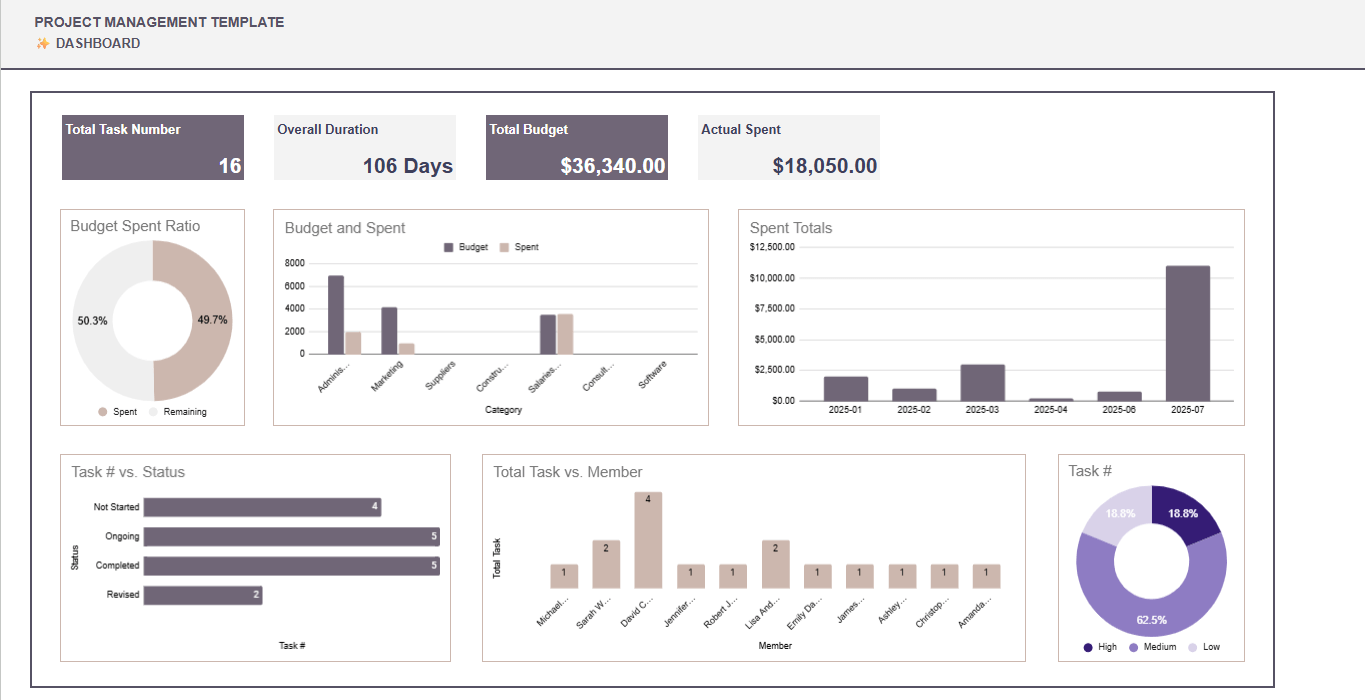 Project Management Template | Google Sheets | Project Management Spreadsheet | Gantt Chart ...