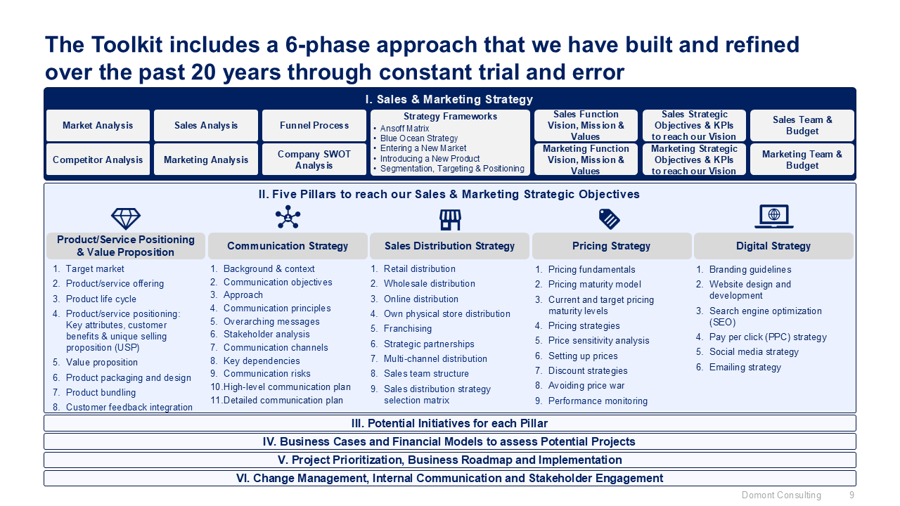 Sales, Marketing, Pricing & Communication Strategy Toolkit - Eloquens