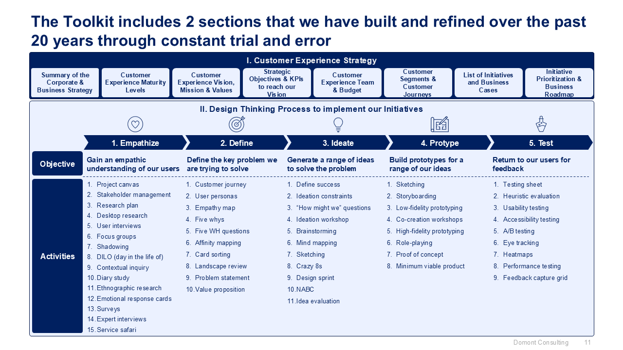 Customer Experience Strategy & Design Thinking Toolkit - Eloquens