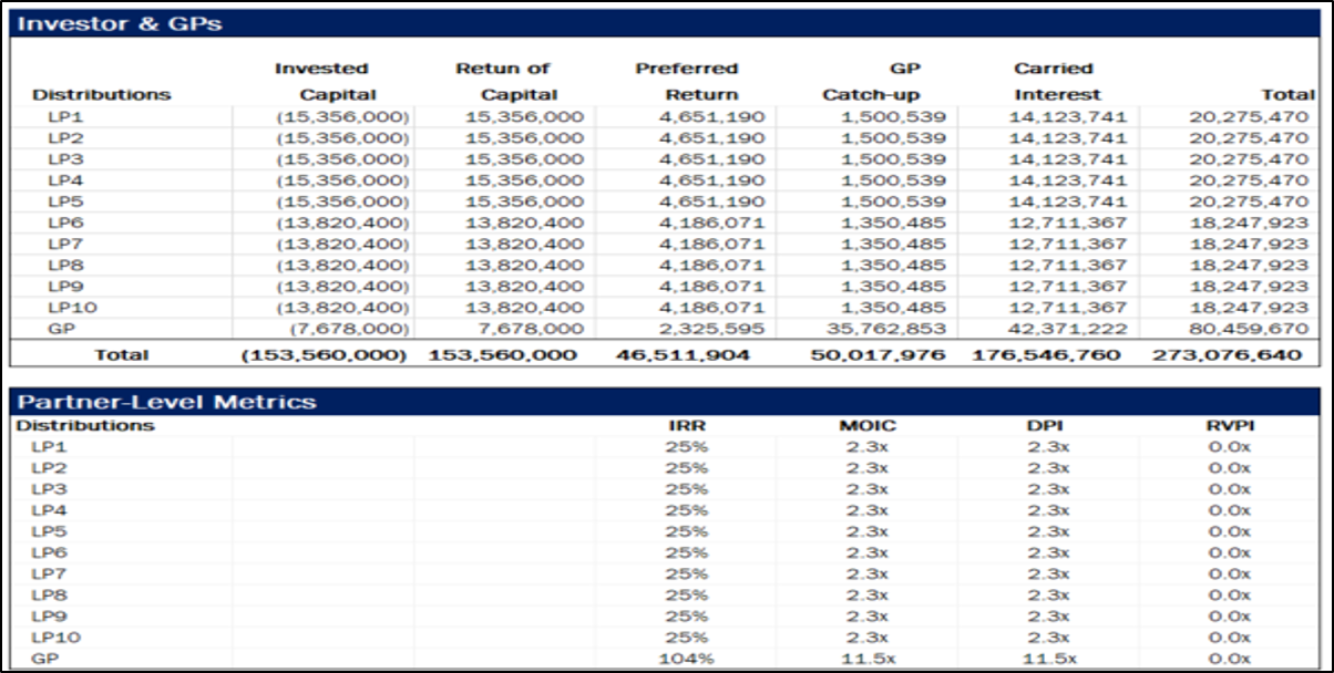 Single-Asset Private Equity Waterfall Model - Eloquens