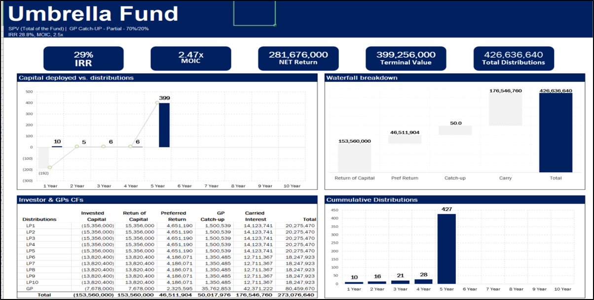 Single-Asset Private Equity Waterfall Model - Eloquens