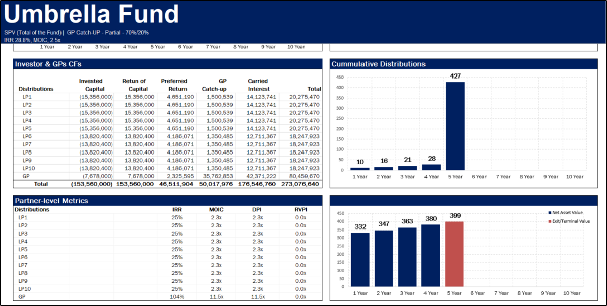 Single-Asset Private Equity Waterfall Model - Eloquens