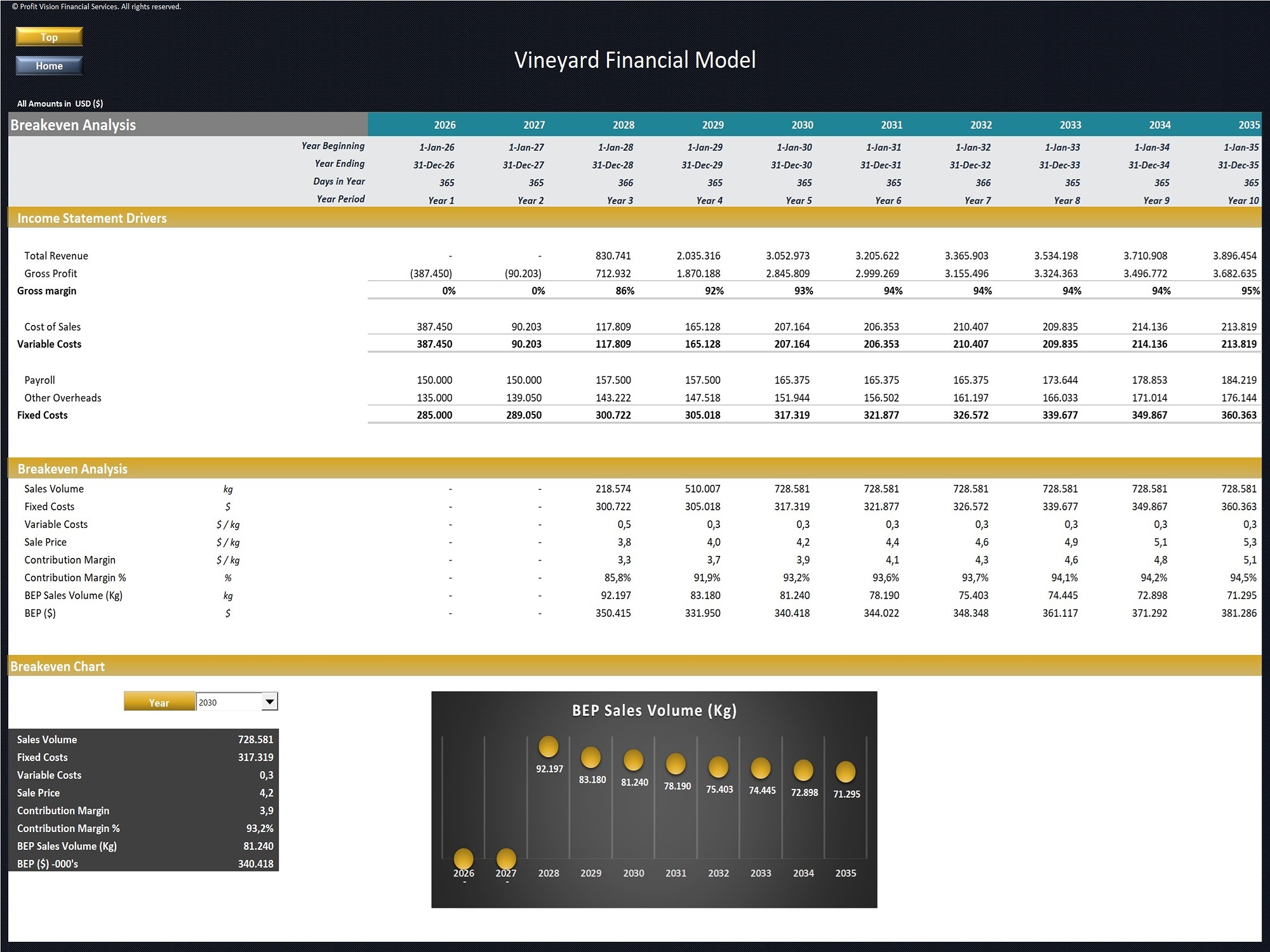 Vineyard Development – 10 Year Financial Model - Eloquens