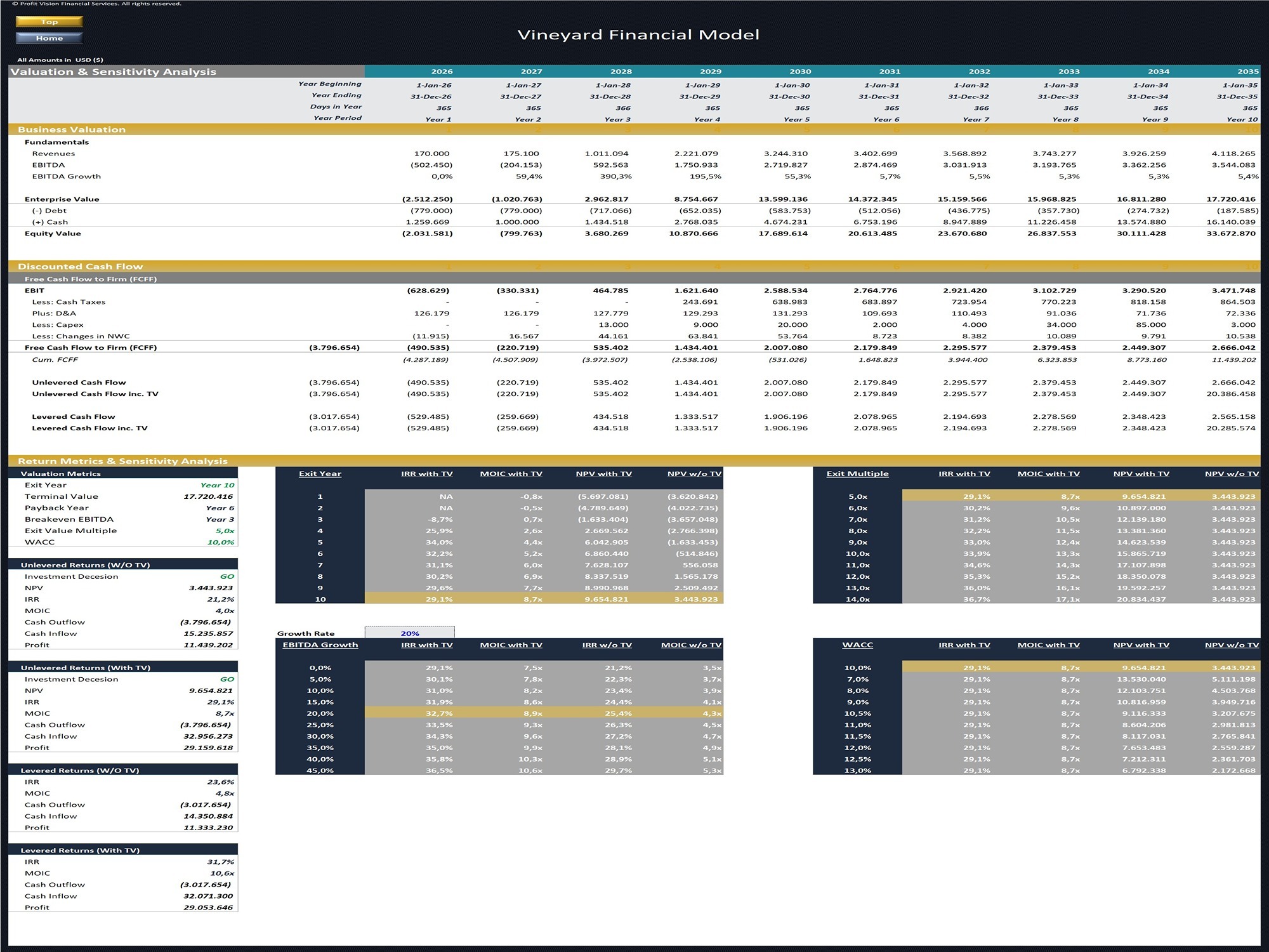 Vineyard Development – 10 Year Financial Model - Eloquens