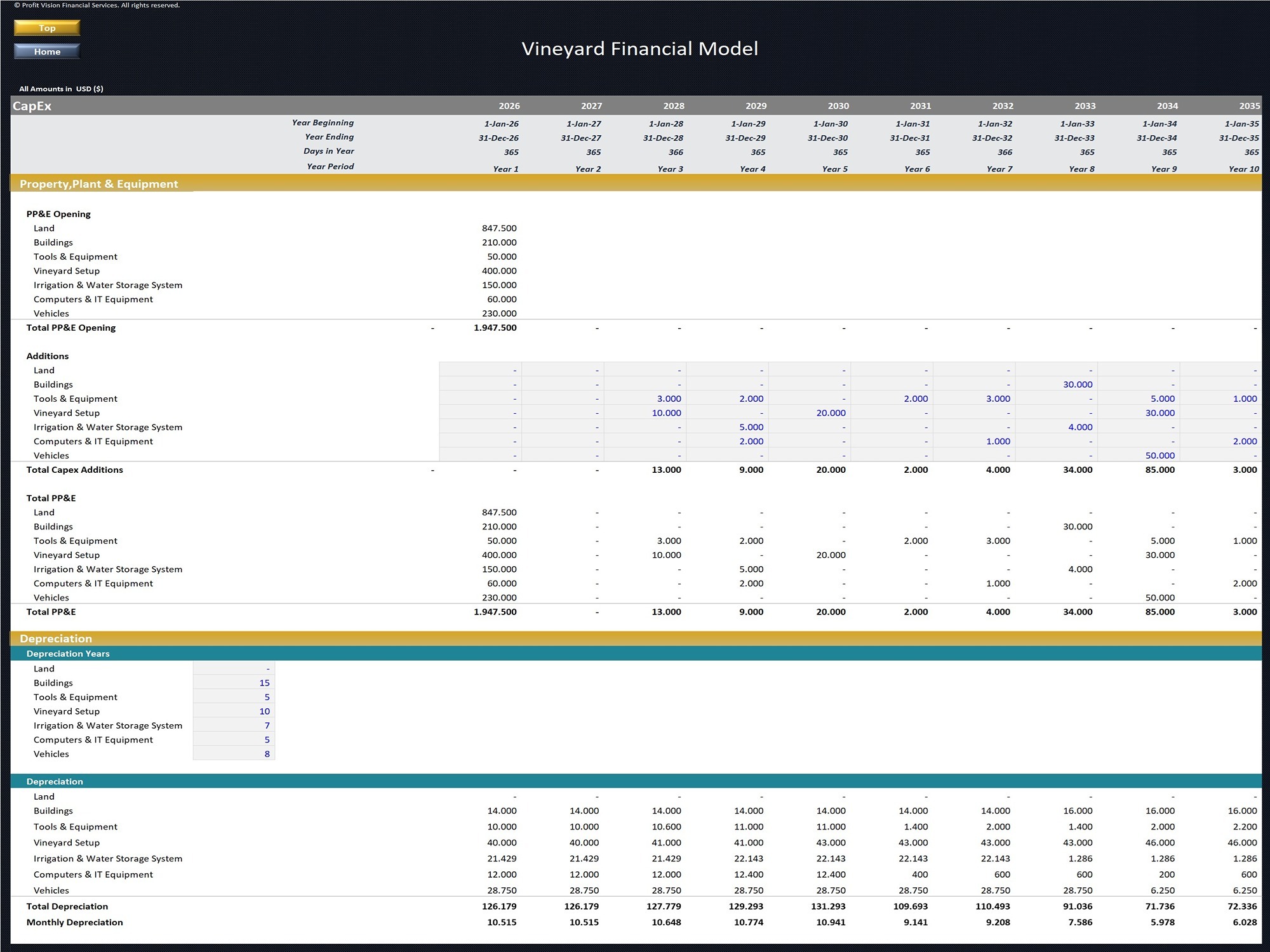 Vineyard Development – 10 Year Financial Model - Eloquens
