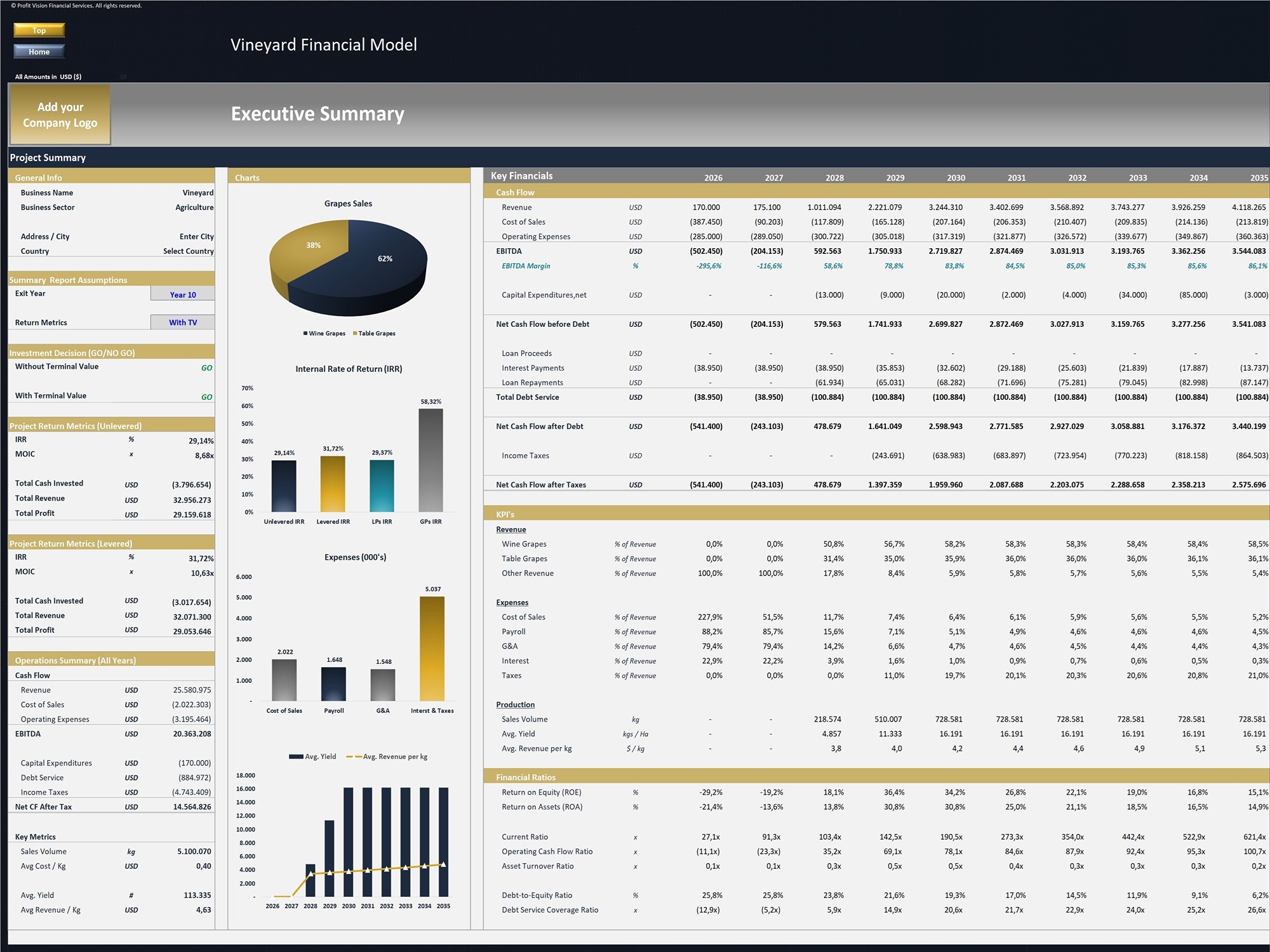 Vineyard Development – 10 Year Financial Model - Eloquens