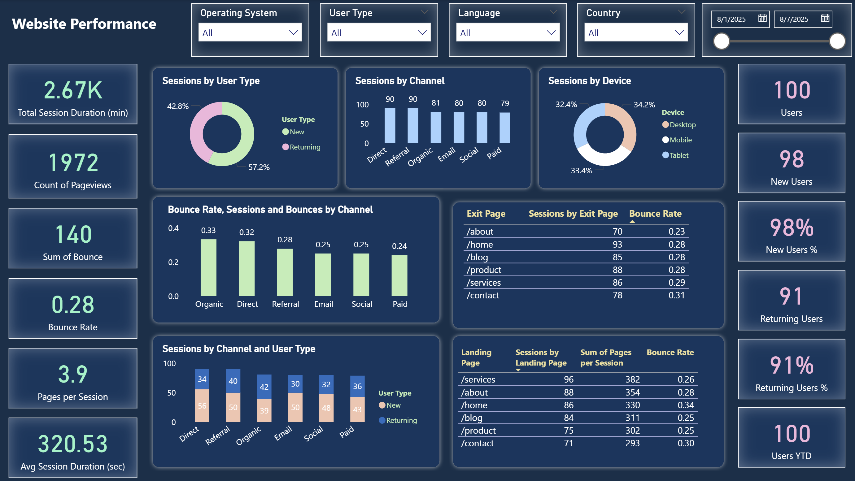 Website Performance Dashboard (Power Bi) - Eloquens