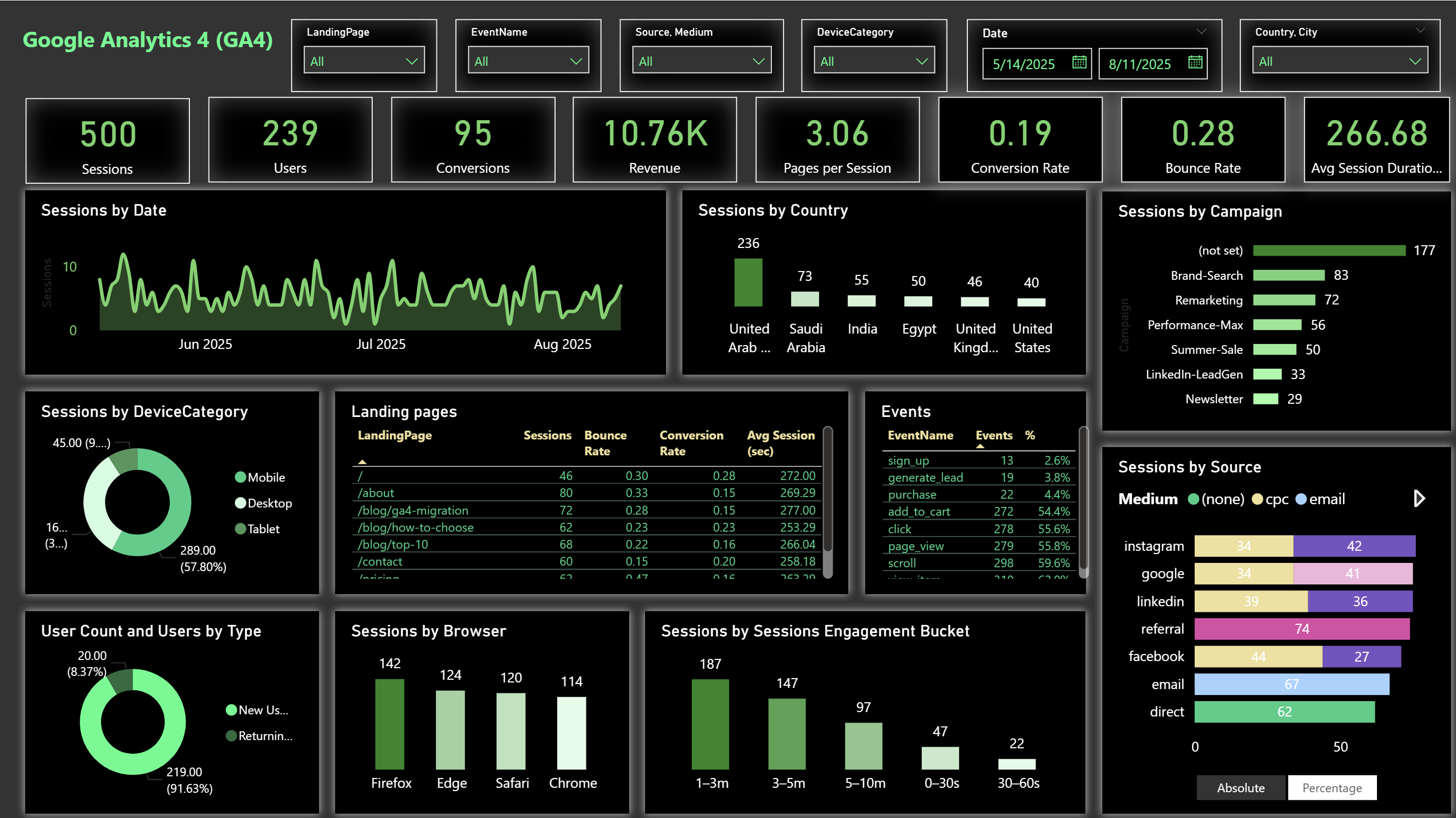 Google Analytics 4 (GA4) Dashboard (Power BI) - Eloquens