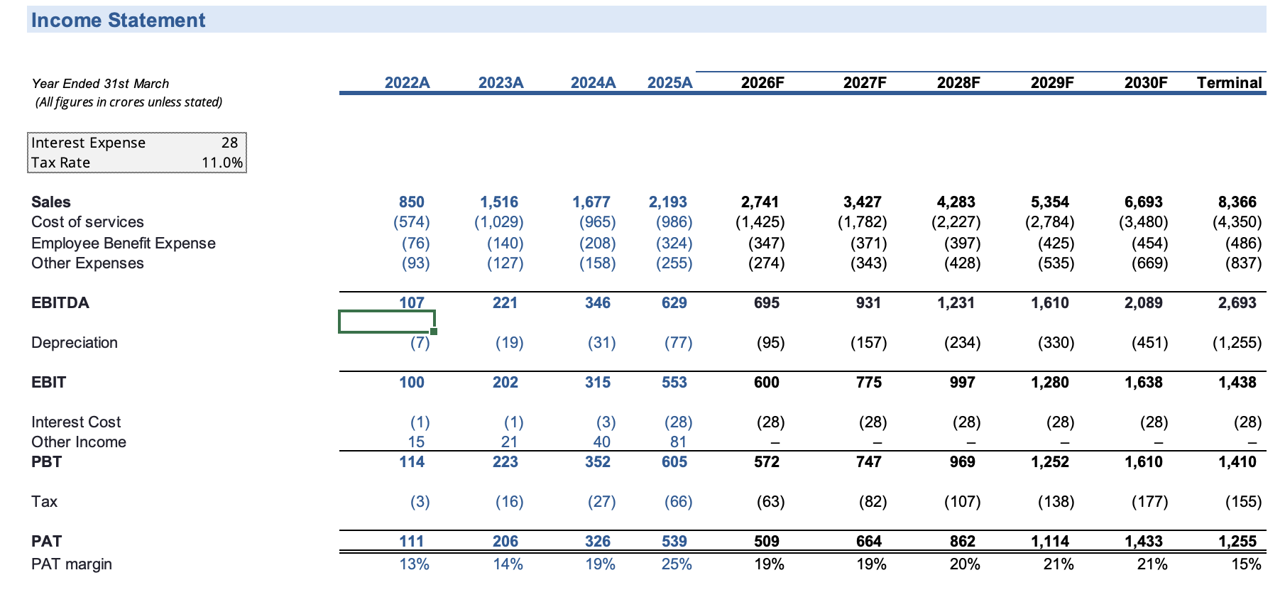 Discounted Cash Flow financial model (DCF) for BLS International - Eloquens